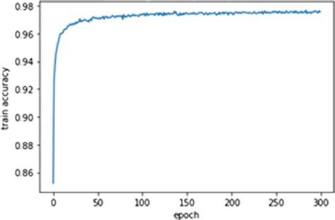 Train Accuracy Per Epoch For Str Fnn Cfe Download Scientific Diagram
