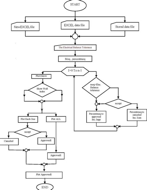 Flowchart Demonstrating The Computational Procedure