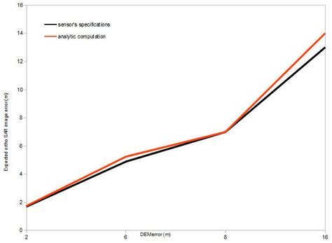 Expected Planar Error According To The Sensors Specifications In Download Scientific Diagram