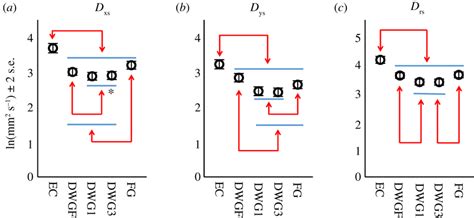 N 15 Pairwise Comparison Of Mean Short Term Diffusion Coefficient Download Scientific