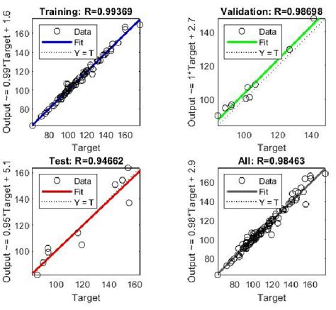 Regression Analysis With Training Testing Validation And All Data