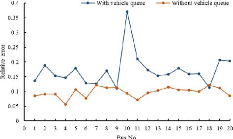 Figure 9 From A Prediction Model For Bus Arrival Time At Bus Stop Considering Signal Control And