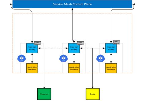 What Is A Service Mesh Oracle