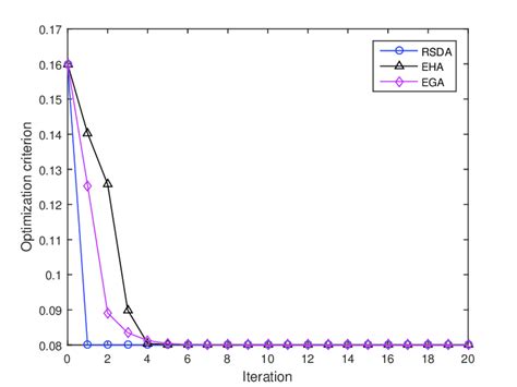 convergence comparison among the riemannian steepest descent algorithm