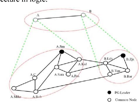 Figure 1 From A Clean Slate Idlocator Split Architecture For Future Network Semantic Scholar