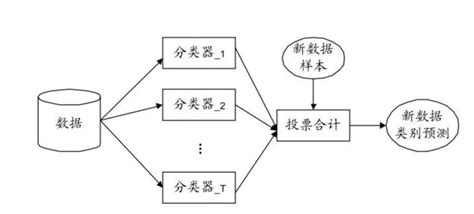机器学习第10天：集成学习
