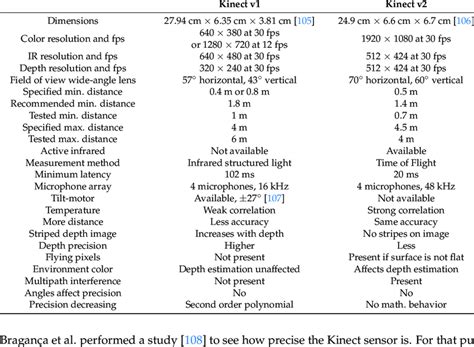 Kinect V1 Compared To Kinect V2 With Their Technical Specifications Download Scientific Diagram