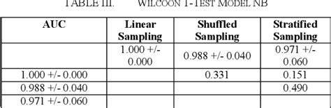 Table Iii From Naive Bayes Classification Framework Model For Optimizing Prediction Of