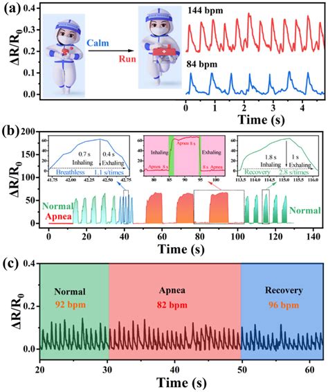 A Real Time Pulse Rate Monitoring Under Calm State And Running State B Download Scientific