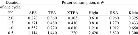 Total Power Consumption With Using Cryptography Algorithms Download