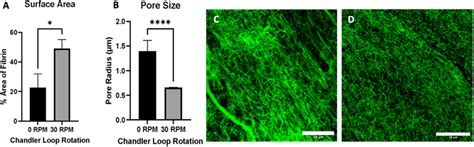A Fractional Surface Coverage In By Fibrin Green In Confocal Download Scientific Diagram
