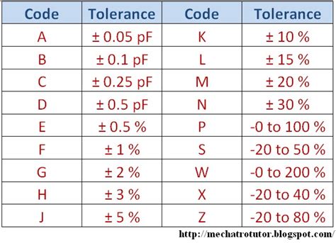 Capacitor Tolerance Code Chart Keski Capacitor Tolerance Code Chart Keski