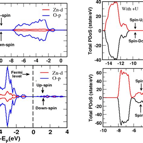 Left Pdos Of Zn D O P Orbital And Right Total Pdos Of Vo Download Scientific Diagram