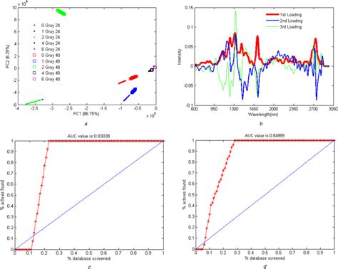 Raman Spectroscopy Data Analysis A Pca Score Of Isolation Of The 24 Download Scientific