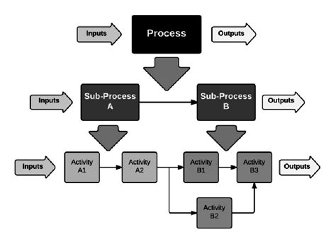 Sample Process Hierarchy Download Scientific Diagram