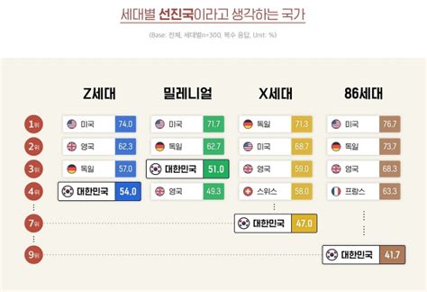 Mz세대 과반 이상 “대한민국은 선진국”k 키워드 영향↑