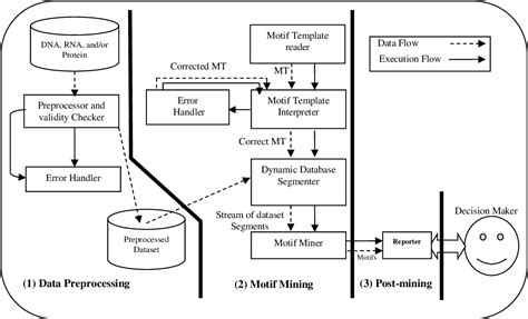 Figure 3 From A Survey Of Exact Motif Finding Algorithms Semantic Scholar