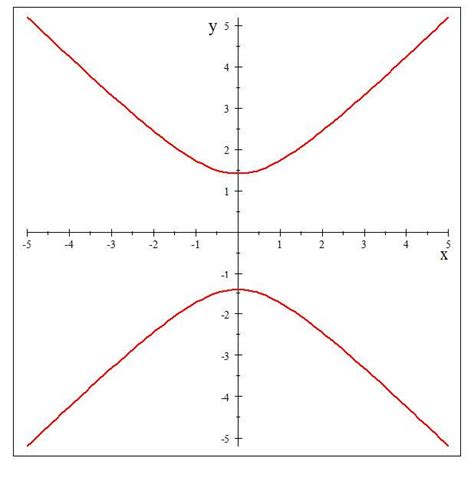 Normal Form Of The Conic Section Equation • Physics Forums