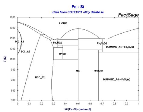 Fe Si Phase Diagram How To Use The Al Fe Si Phase Diagram