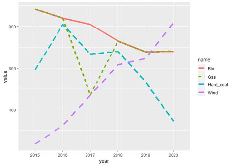 R Ggplot Graph Inconsistent With Observations Stack Overflow