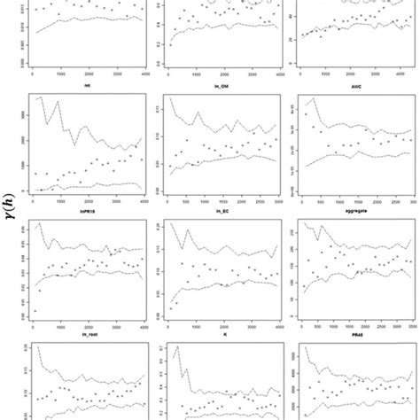 Variogram Envelopes The Ordinate Represents The Semivariance G H And Download Scientific