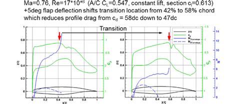 Effect Of A Trailing Edge Flap That Enhances The Off Design Drag