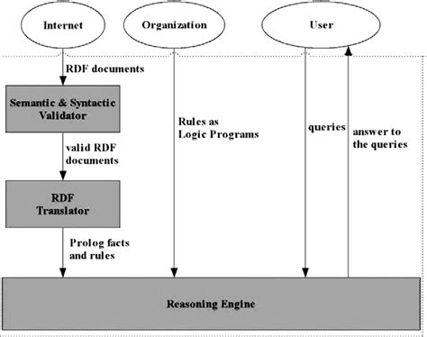 Figure 1 From A Modal And Deontic Defeasible Reasoning System For Modelling Policies And Multi