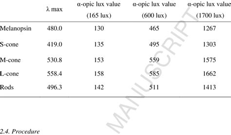 Spectrally Weighted α Opic Lux Levels At Eye Level For Each Lighting