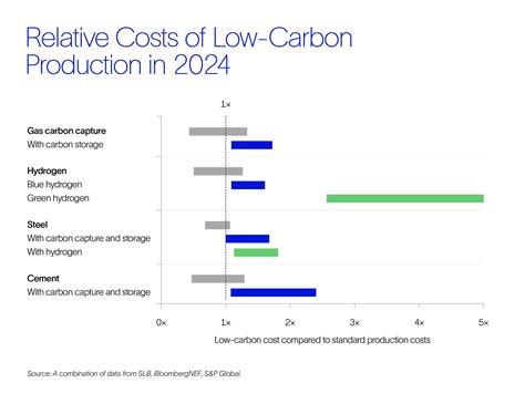 All Paths To Net Zero Require Industrial Decarbonization Slb