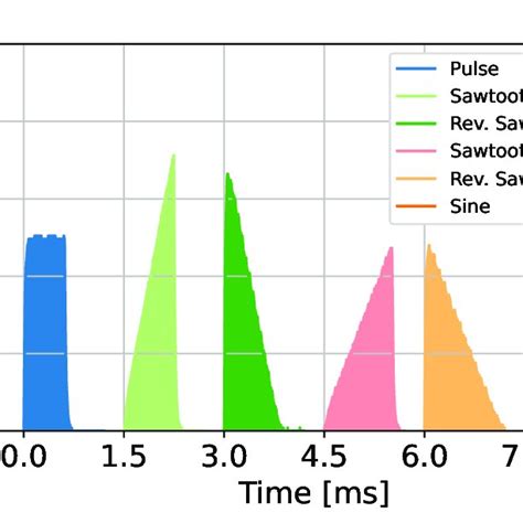 The Stimulus Waveform That We Used In The Experiment Download