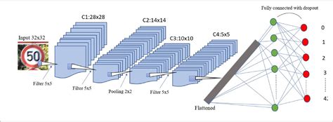 Traffic Sign Classification Using Cnn And Detection Using Faster Rcnn