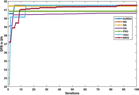 Validation In Terms Of Converging Characteristics—pg And E 69 Bus Test System Download