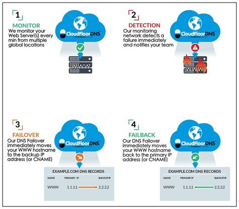 What Is Dns Failover And Does It Work Cloudfloordns