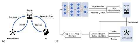 Entropy Free Full Text Survey Of Reinforcement Learning Based Mac Protocols For Wireless Ad