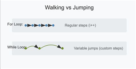 For Vs While Loop When To Use What Unisala