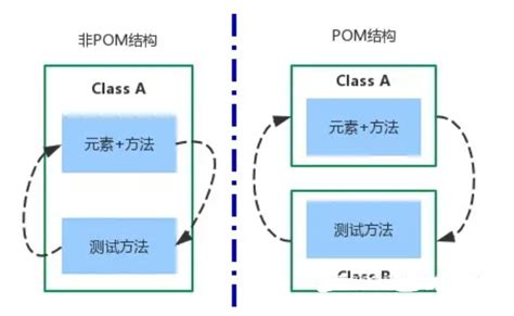 Python Selenium设计模式 Pompython Selenium Po设计模式 Csdn博客