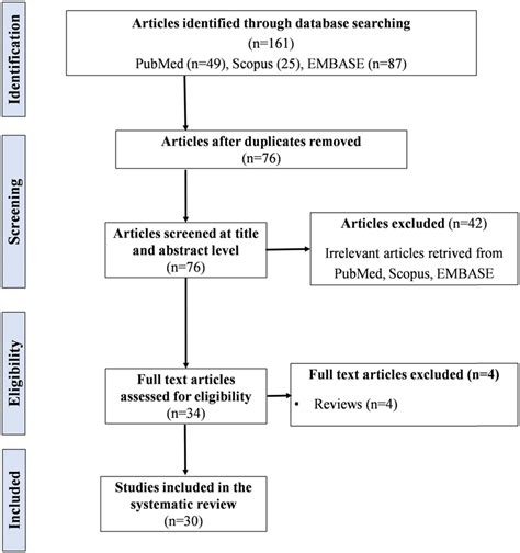 Flow Chart Illustrating A Systemic Review Flow Of The Information