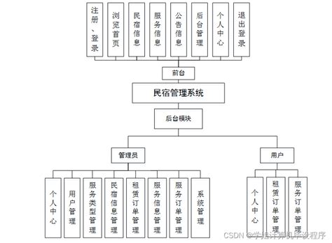 计算机毕设ssm基于javaweb民宿管理系统的设计与实现89x8t9源码数据库lwssm民宿管理系统 Csdn博客