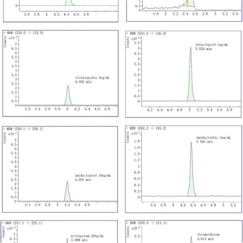 The Multi Reaction Monitoring Chromatogram Of Eight Neonics In Mixed