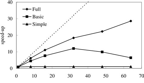 Figure 1 From A Scalable Mark Sweep Garbage Collector On Large Scale
