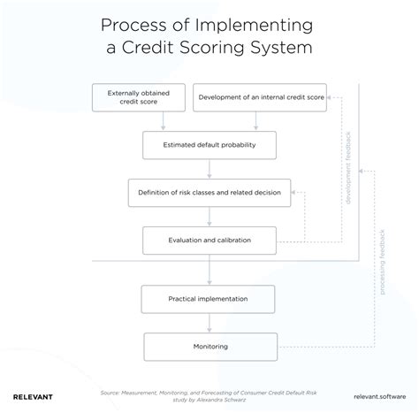 Need To Build A Credit Scoring Software Solution Read This First