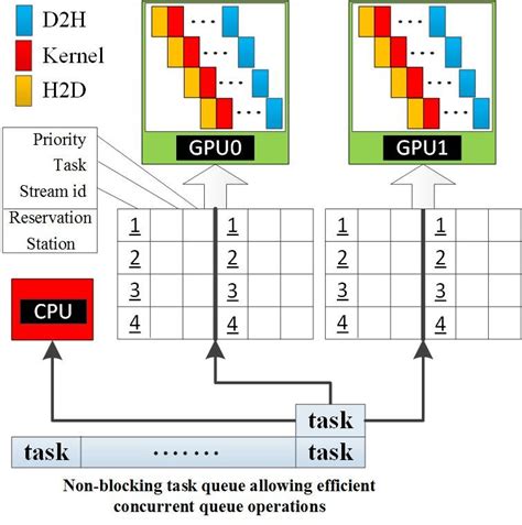 The Runtime Infrastructure For Our Locality Aware Dynamic Scheduler