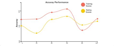 Accuracy Performance Of Training And The Testing Score Of Lstm Download Scientific Diagram