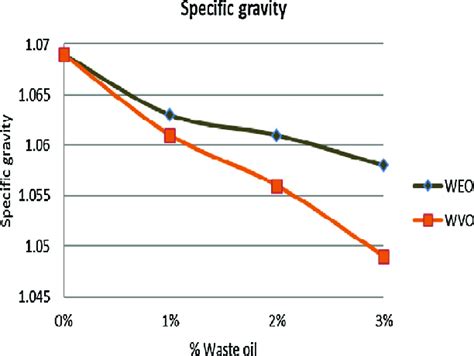 Specific Gravity Test Results Download Scientific Diagram