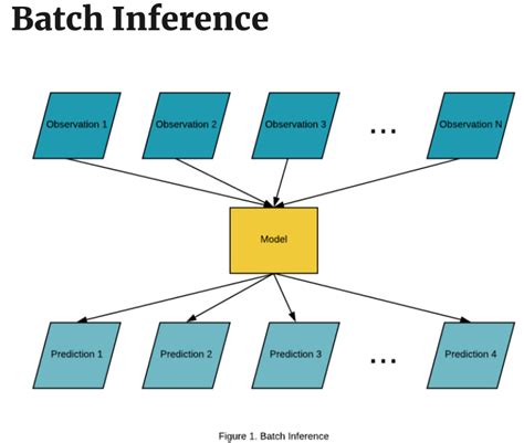 Yolov8 Batch Inference Implementation Using Tensorrt 1 — Why Batch