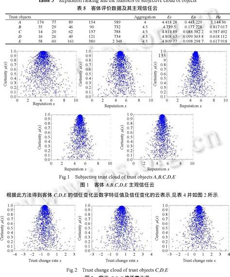 Table 5 From Evaluation Approach Of Subjective Trust Based On Cloud Model Evaluation Approach