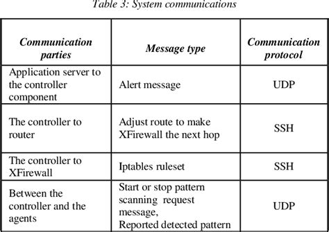 Table 3 From A Collaborative Syn Flooding Detection Approach Using Nfv Semantic Scholar
