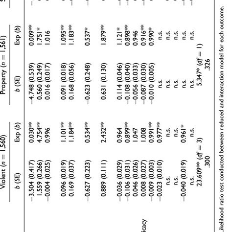Logistic Regression Models Predicting Offending With Agnews Life Domains Download Table