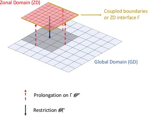Figure 1 From A Zonal Grid Method For Incompressible Two Phase Flows Semantic Scholar