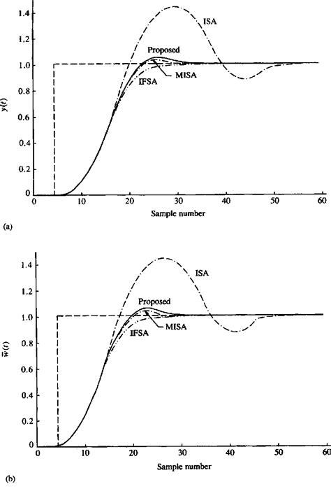 Figure 6 From Design Of Compensators For Actuator Saturation Semantic Scholar
